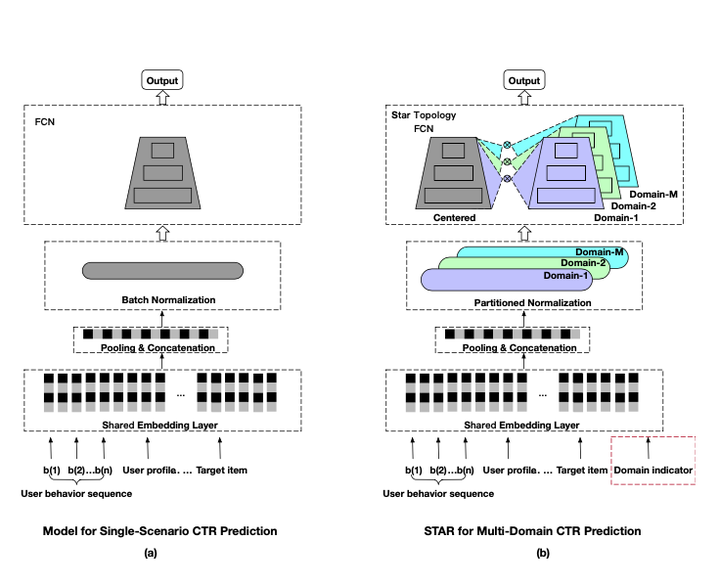 论文笔记 | One Model to Serve All: Star Topology Adaptive Recommender for Multi-Domain CTR ...