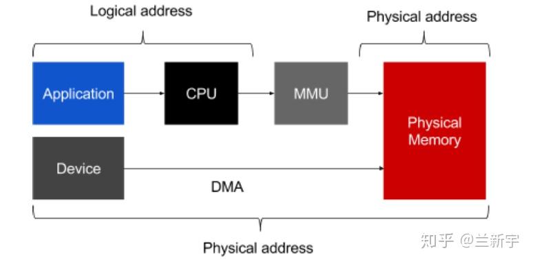 Linux中的Memory Compaction [二] - CMA - 知乎