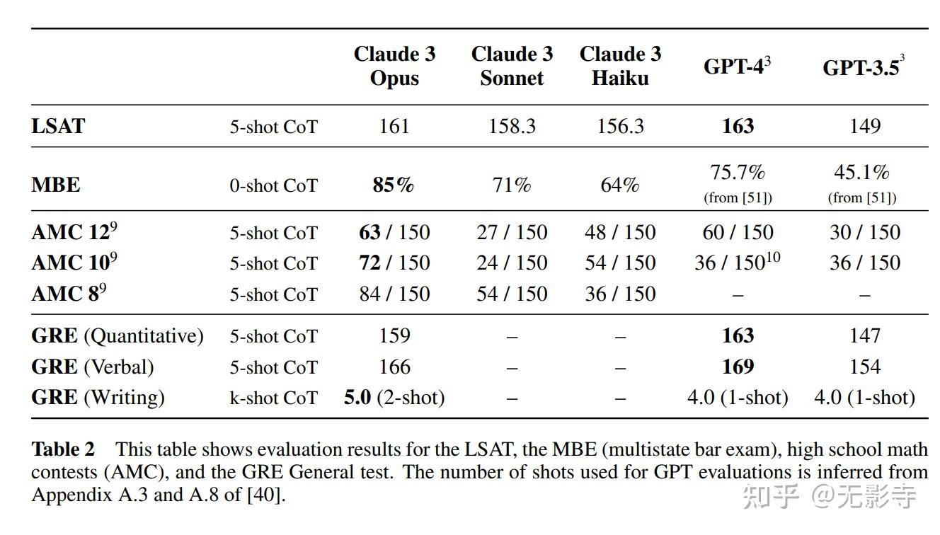 【LLM】Claude 3的技术报告 - 知乎