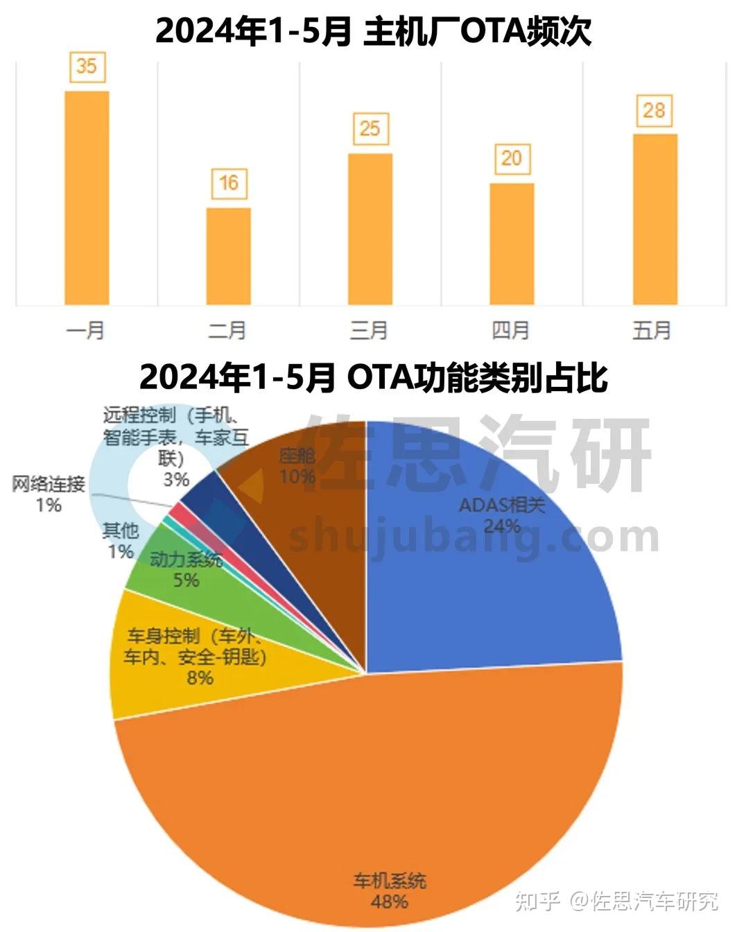#智驾洞察 ：1-5月300+ADAS类#OTA ，多家OEM新增#机械车位 #泊车功能 @佐思汽研 - 知乎