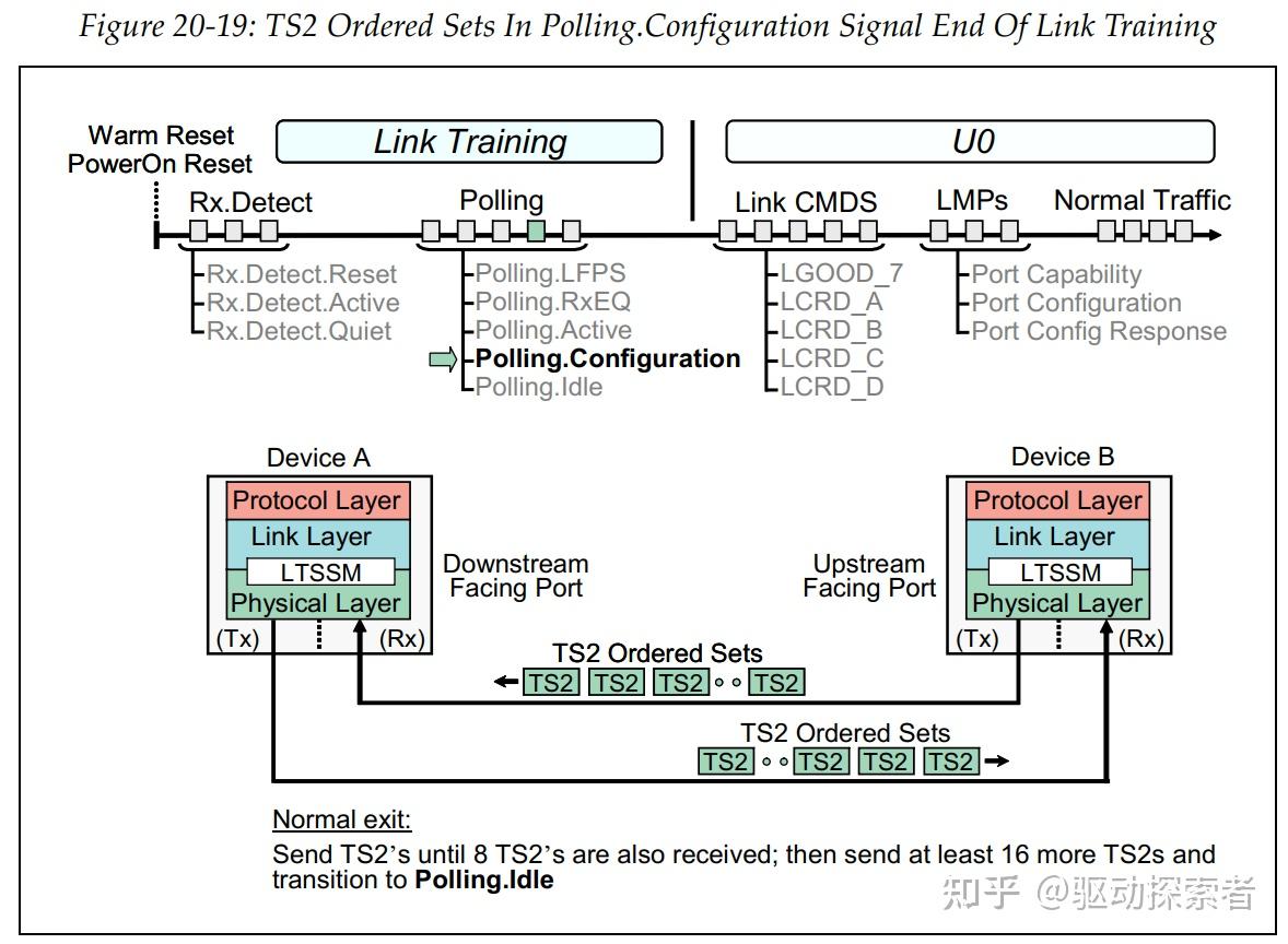 USB 3.0 LTSSM 状态机 - 知乎