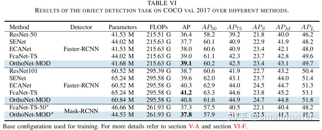OrthoNet | 这样的Backbone谁能拒绝？FacNet/ResNet/SENet/ECANet都不是对手 - 知乎