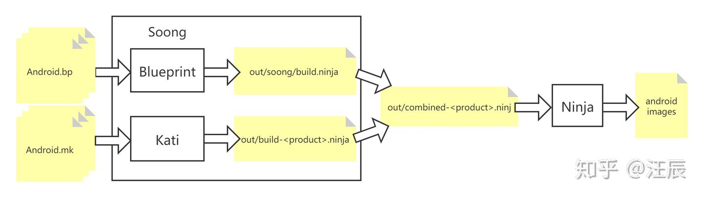 AOSP Soong 创建过程详解 - 知乎