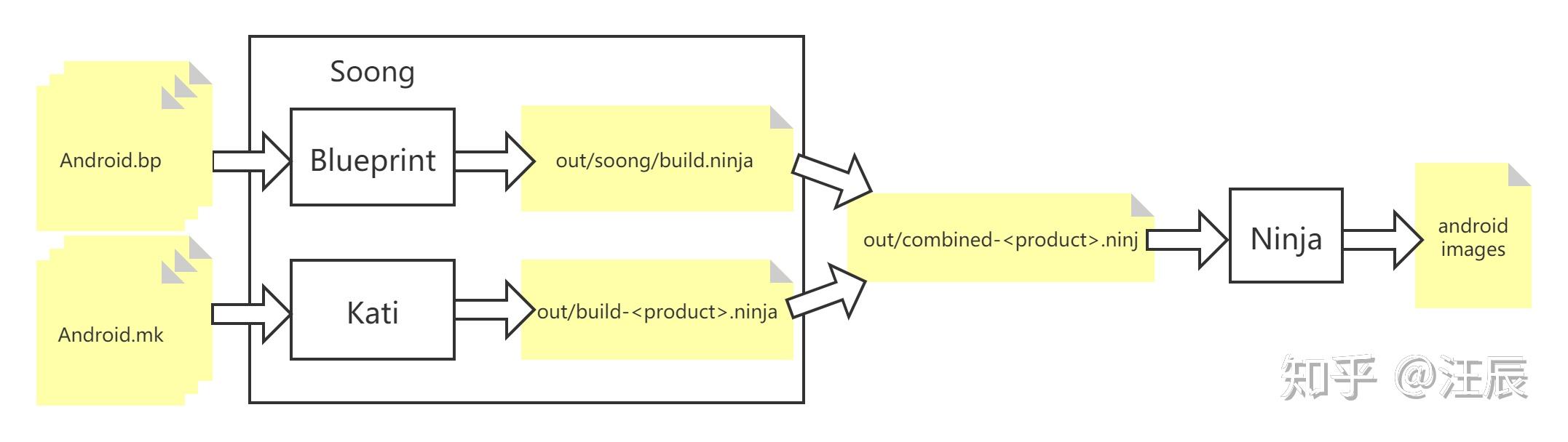 AOSP Soong 创建过程详解 - 知乎