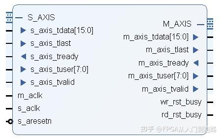 OFDM 802.11a的FPGA实现（二十）使用AXI-Stream FIFO进行跨时钟（含代码） - 知乎
