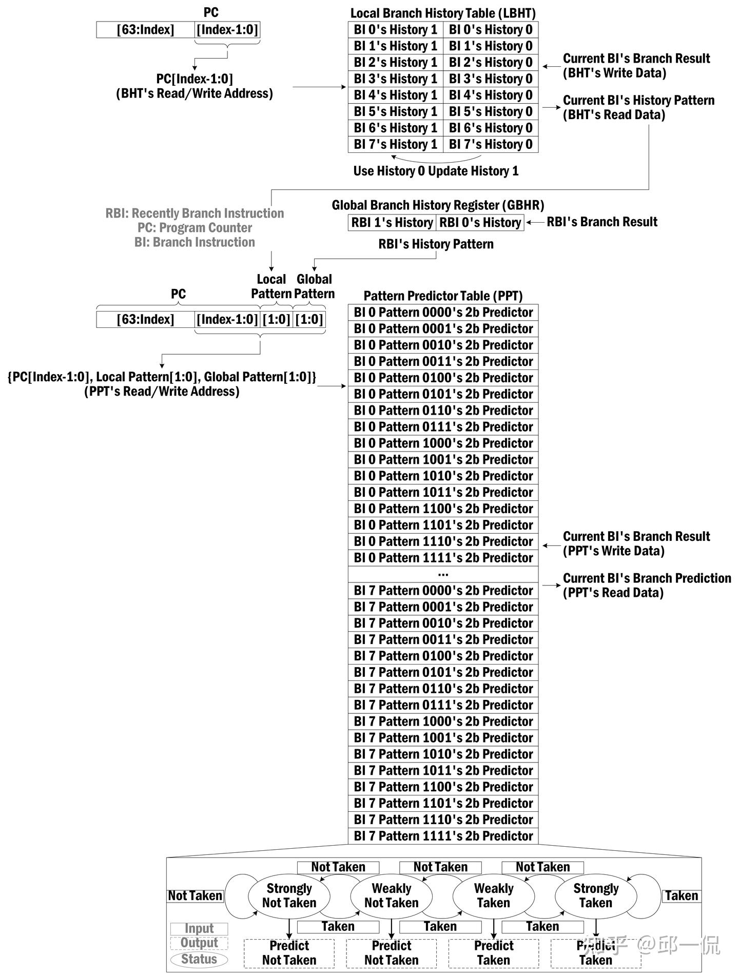 分支预测（Branch Prediction）技术 - 知乎