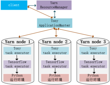 Apache hadoop yarn 上运行基于 Tensorflow 框架的机器学习 - 知乎