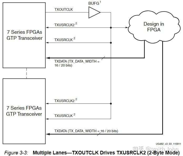 【VIVADO IP】7 Series FPGAs Transceivers Wizard - TX - 知乎