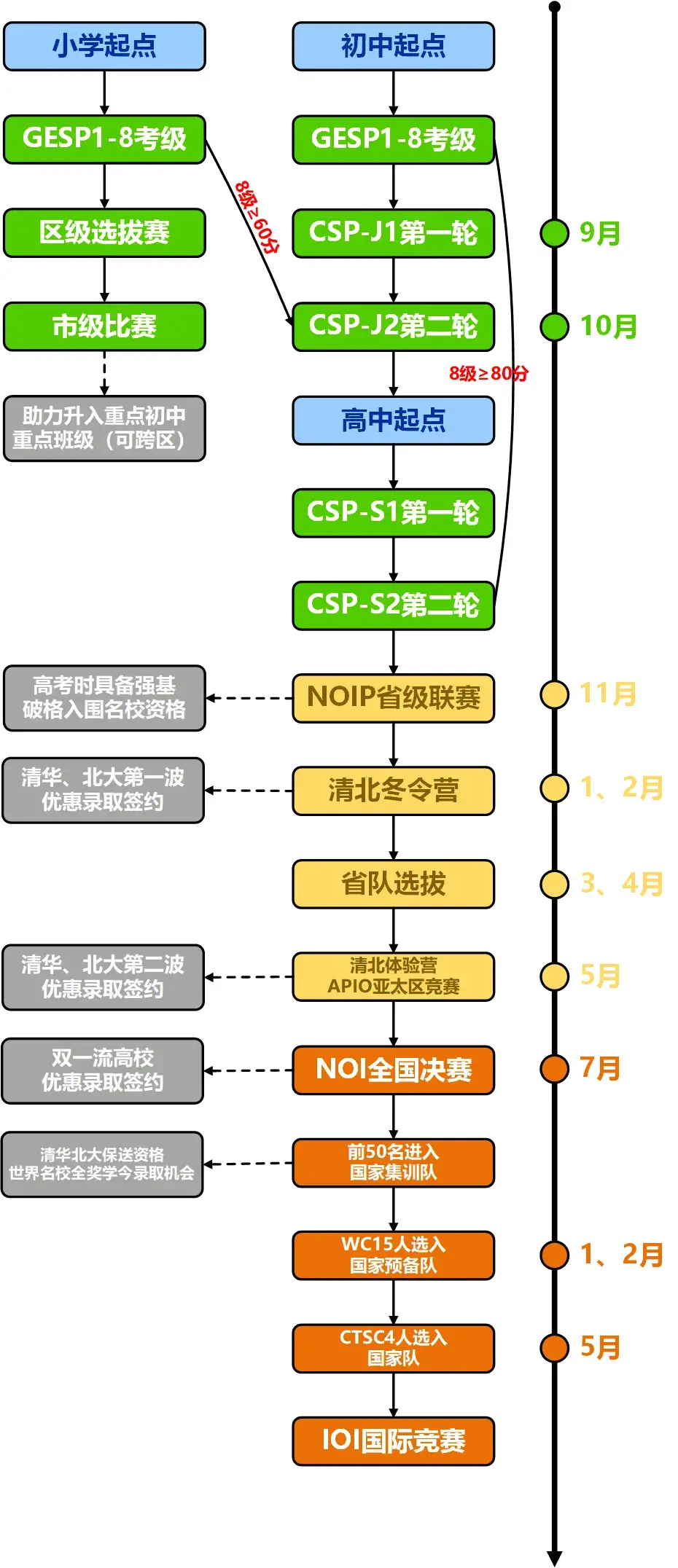 什么是信奥赛 | CSP、NOIP、NOI、IOI 到底是什么？ - 知乎