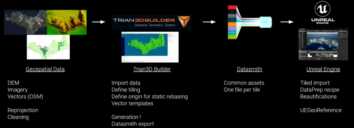 对GIS与游戏引擎（UE4 或 U3D）结合怎么看？ - 知乎