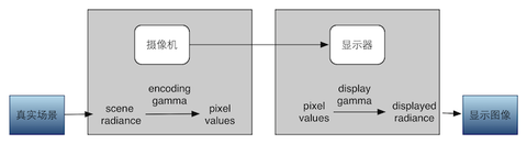 Gamma空间和Linear空间 全解析 - 知乎