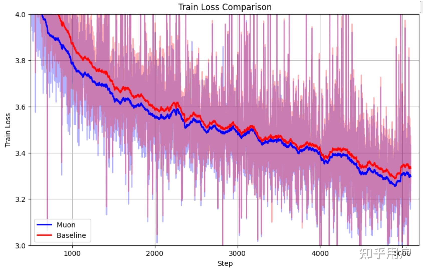 如何评价Kimi开源的改进版Muon优化器？跟AdamW比有哪些优势？ - 知乎