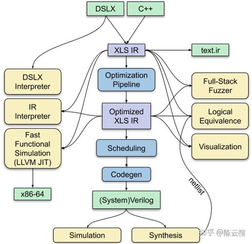 Google XLS项目简介 - 知乎