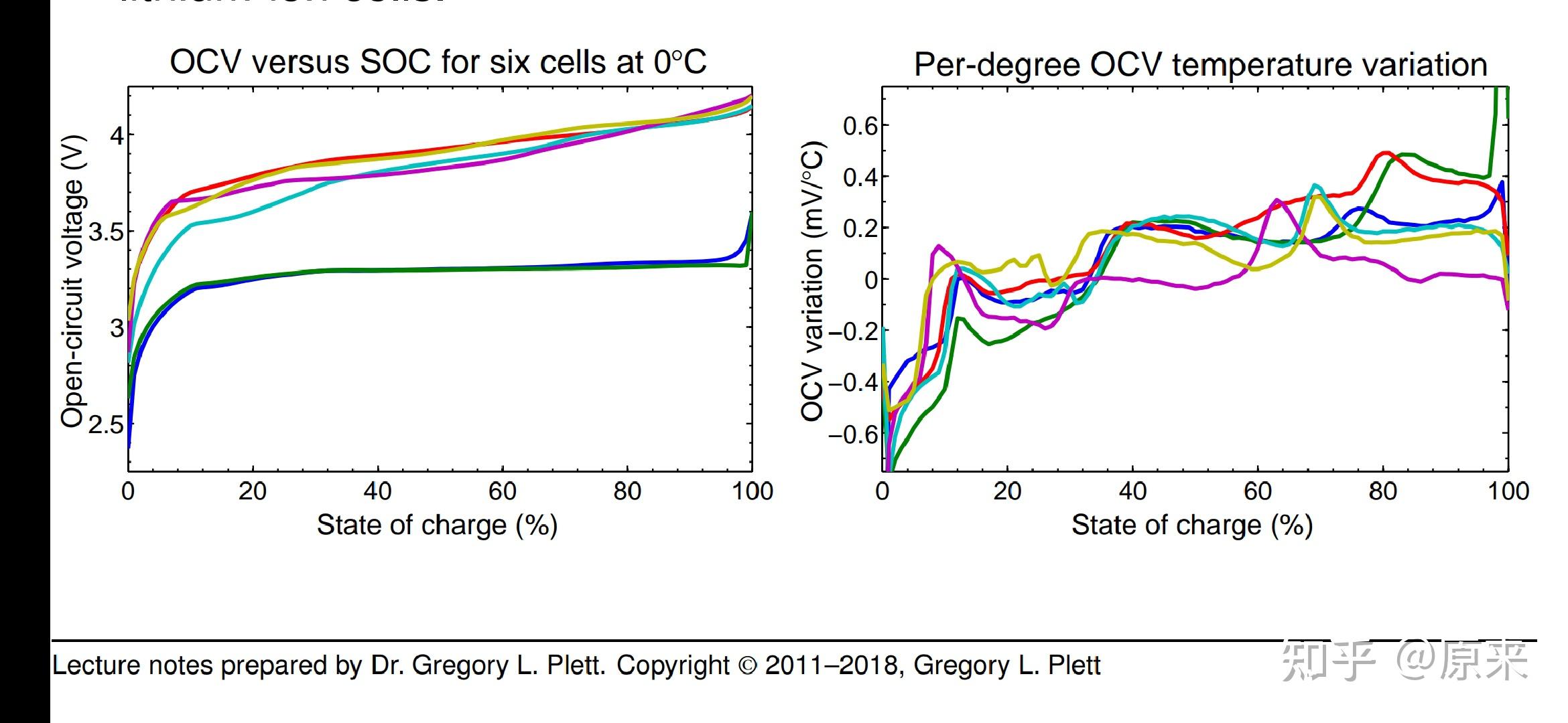 请问下锂电池ocv-soc曲线与温度关系大吗? - 知乎