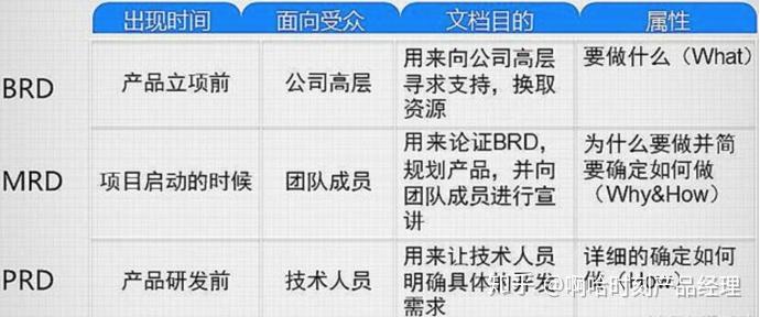 BRD、PRD、MRD、用户研究报告、竞品分析报告、数据分析报告、行业分析报告等有什么区别？ - 知乎