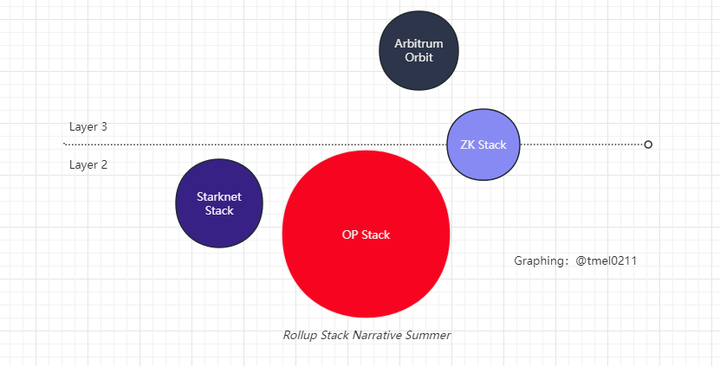 Rollup四大天王唱响Stack Narrative Summer，让子弹飞一会 - 知乎