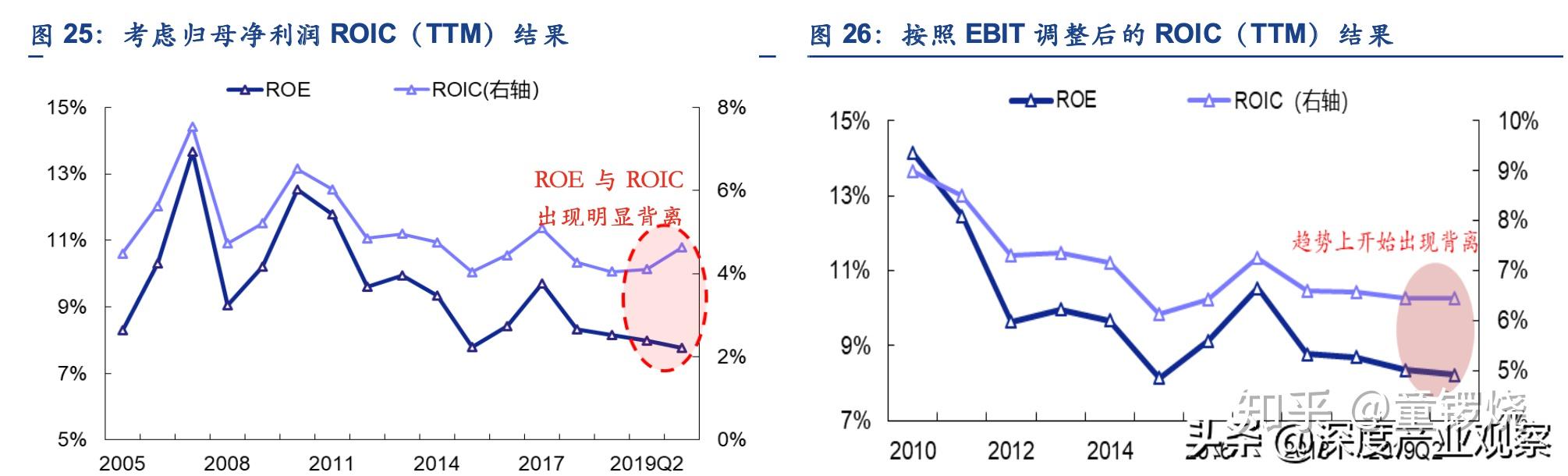 详解ROIC，何以成为A股“成熟牛”灵魂指标？ - 知乎