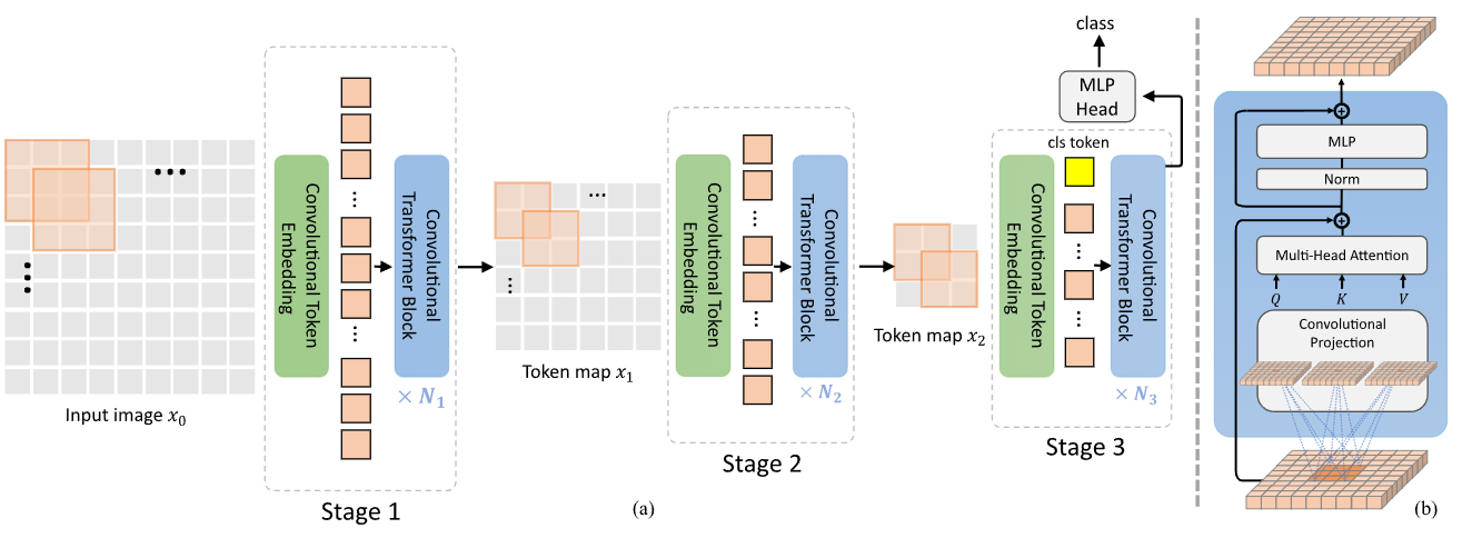 为什么VIT模型使用卷积来实现linear projection？ - 知乎