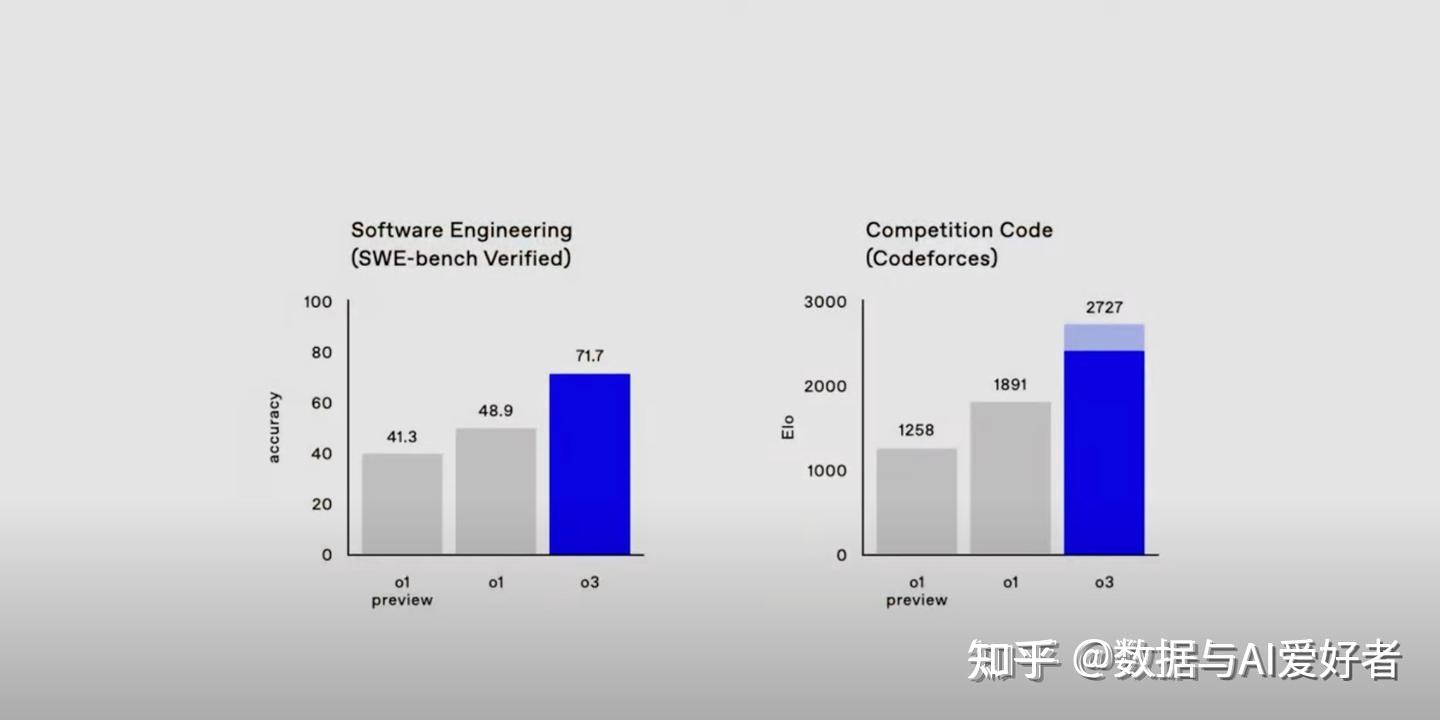 GPT o3到底有啥用? - 知乎