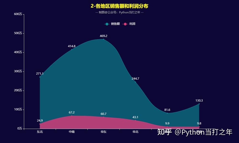 【61 Pandas+Pyecharts | 基于Apriori算法及帕累托算法的超市销售数据分析可视化】 - 知乎