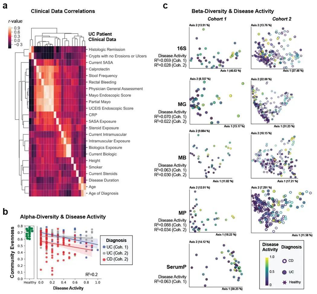 Nat Microbiol | 宏蛋白组学揭示普通拟杆菌蛋白酶是UC的潜在治疗靶点 - 知乎