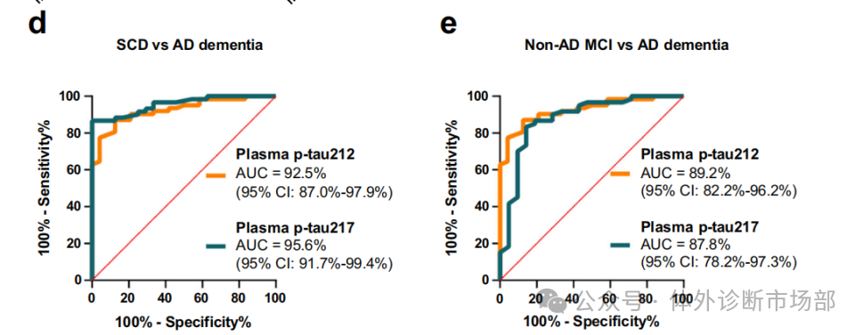 Simoa HD-X （ Quanterix）上开发了p-tau212阿尔茨海默病诊断试剂 - 知乎