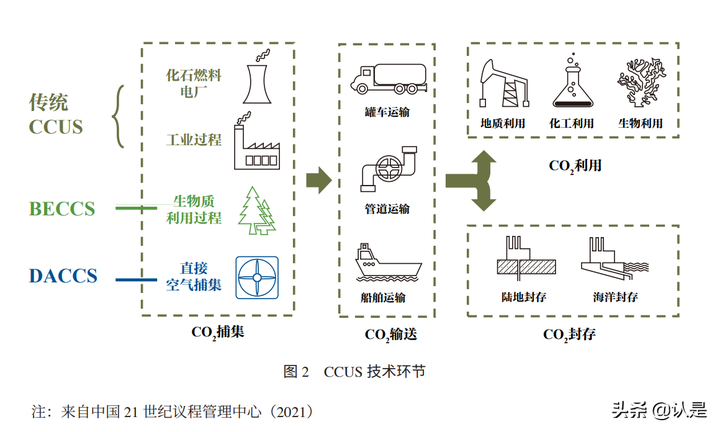 碳捕集、利用与封存（CCUS）浅析 - 知乎