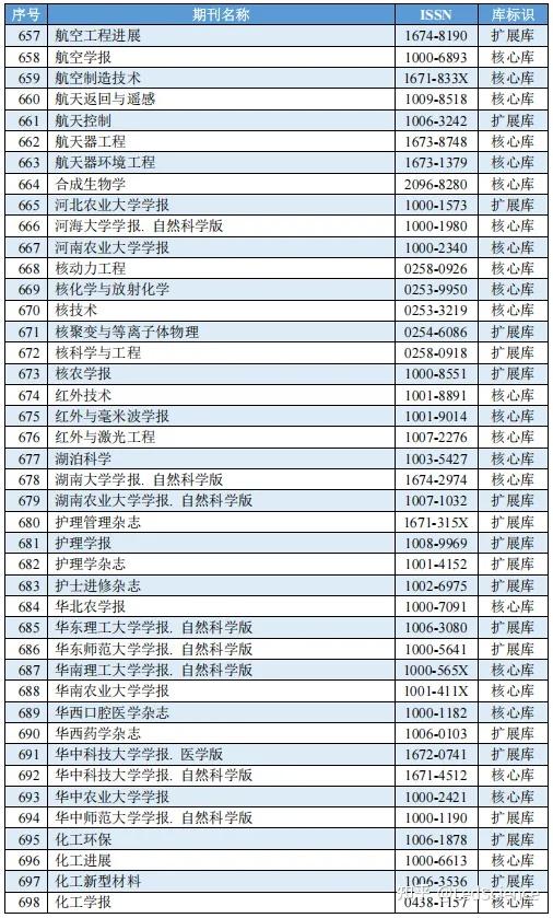 CSCD核心目录（2025-2026）重磅发布！附完整名单 - 知乎