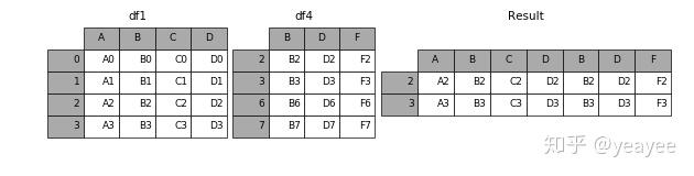 Pandas Dataframe操作concat、join、merge