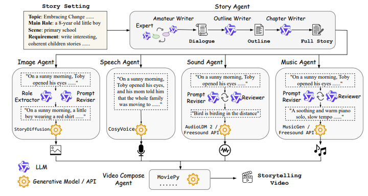 MM-StoryAgent：跨文本、图像与音频的多模态叙事视频生成框架 - 知乎