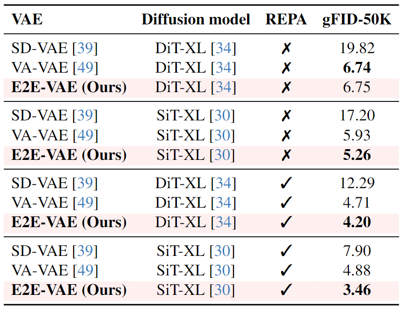 扩散模型解读 (二十九)：REPA-E：解锁 VAE，端到端调优 Latent 扩散模型 - 知乎
