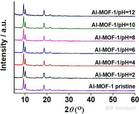 化学稳定金属有机框架的合成策略 - 知乎