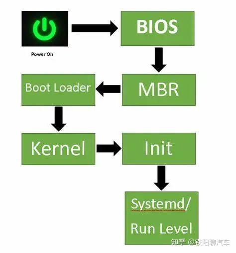 Linux 系统的启动过程 - 知乎