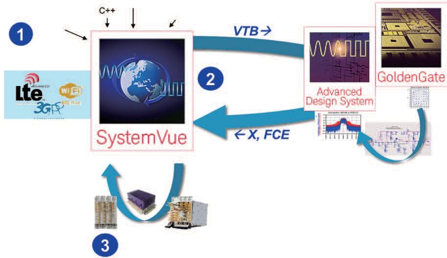 快速完成从设想到硬件验证的物理层系统设计 - SystemVue 电子系统级设计软件 - 知乎