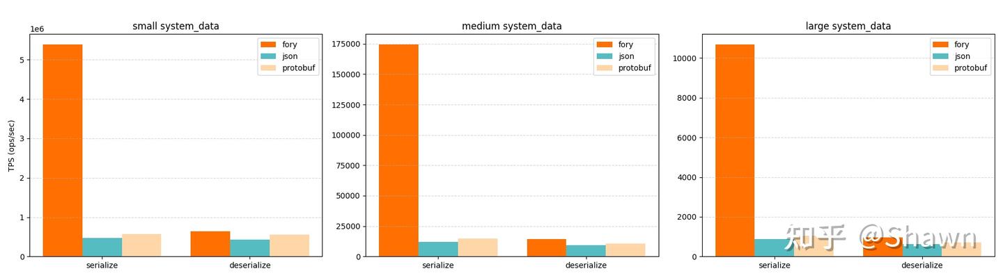Rust 终于来了！Apache Fory 0.13.0 带来高性能 Rust 序列化 + 无缝替代 Python Pickle - 知乎