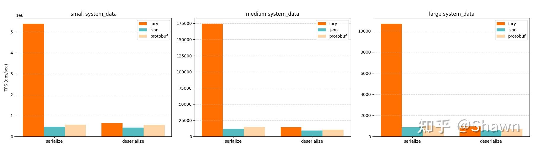 Rust 终于来了！Apache Fory 0.13.0 带来高性能 Rust 序列化 + 无缝替代 Python Pickle - 知乎