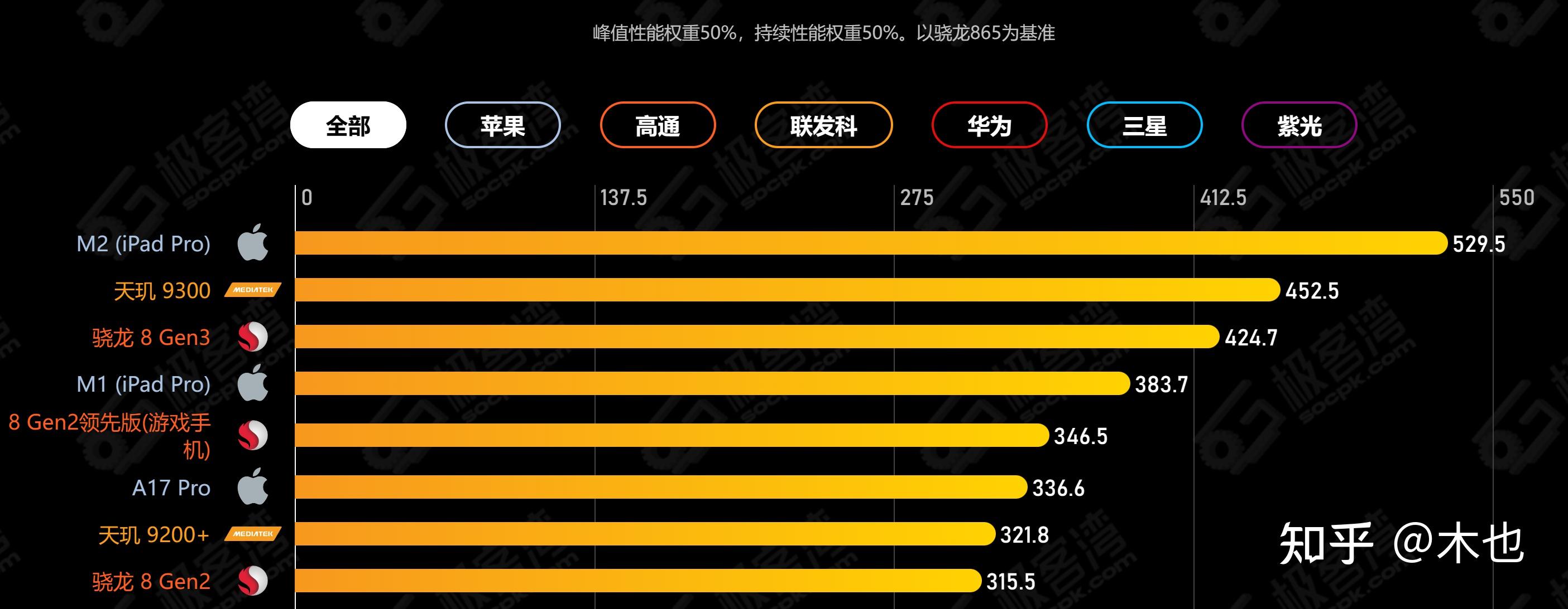 骁龙8Gen3和M1哪个性能更强? - 知乎