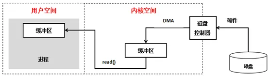 Linux 五种 IO 模型和三种多路复用技术select、poll、epoll详解 - 知乎