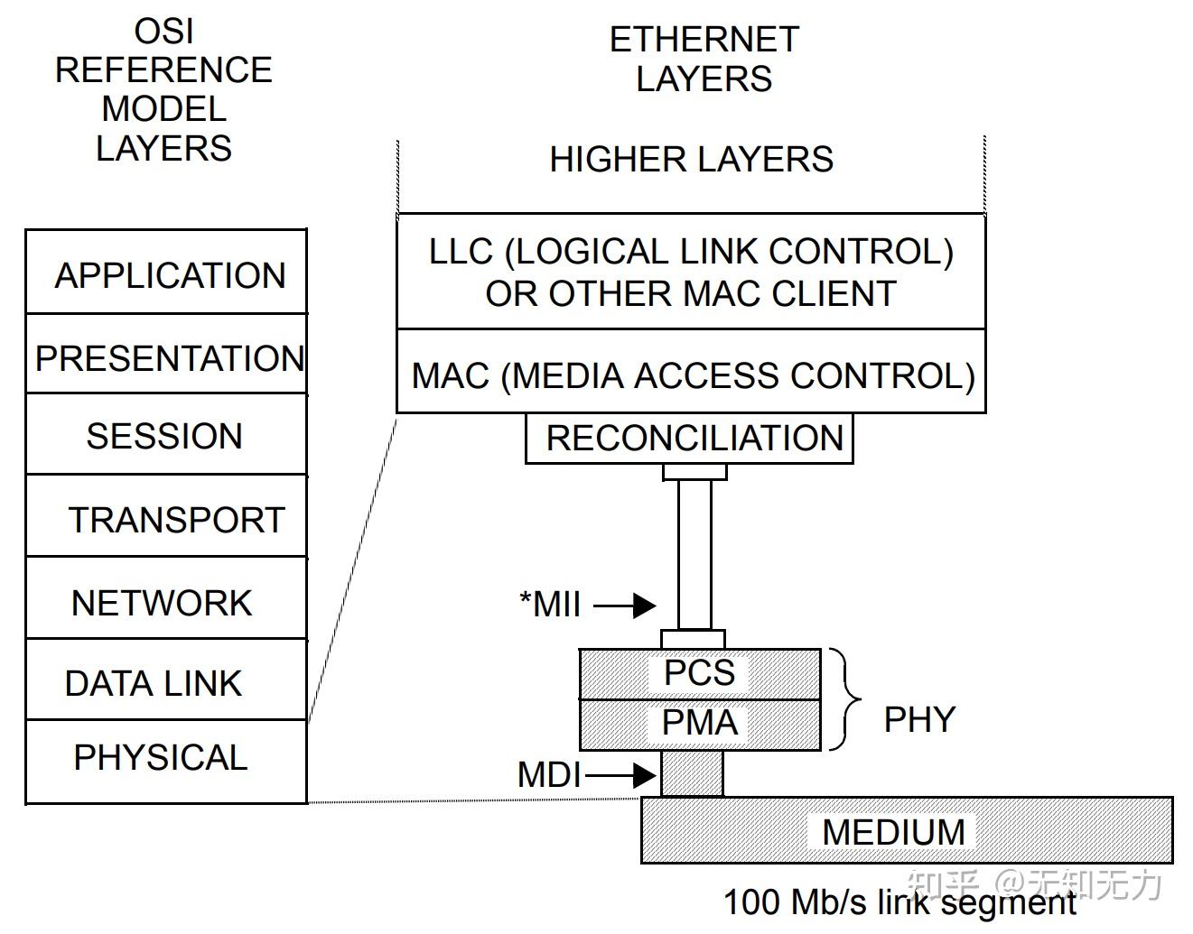 车载以太网100BASE-T1物理层系列-2 MII&MDI接口说明 - 知乎
