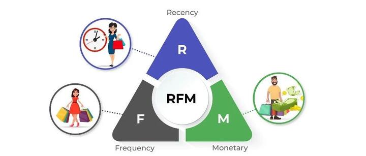 带你用SNB进行客户价值(RFM)分析 - 知乎