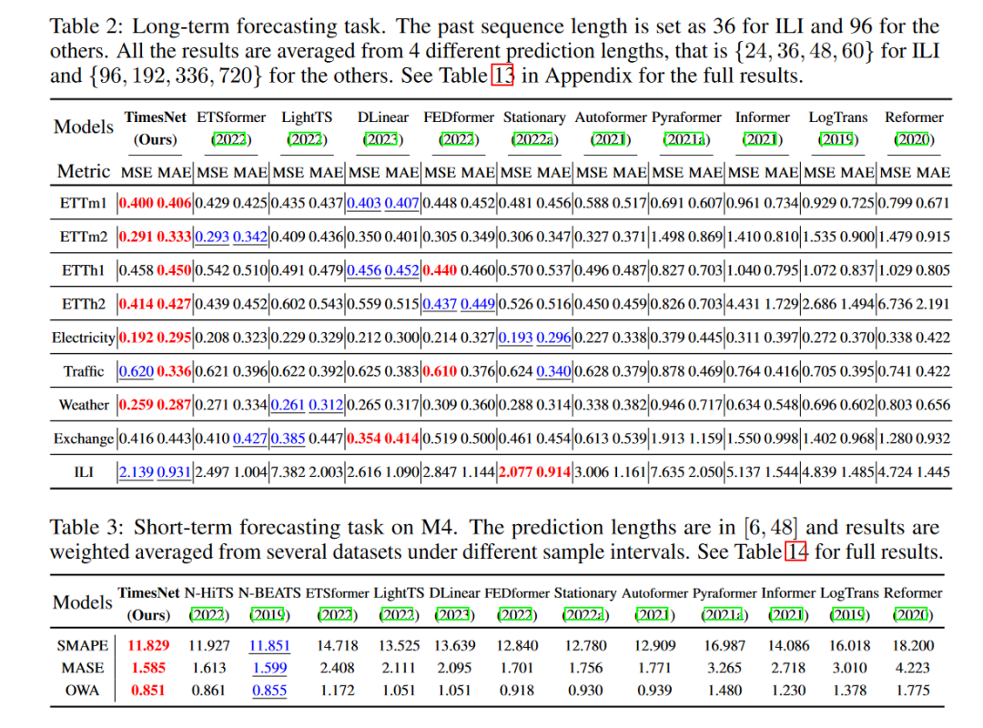 QuantML-Qlib Model | 清华大学时序卷积模型TimesNet用于金融市场预测 - 知乎