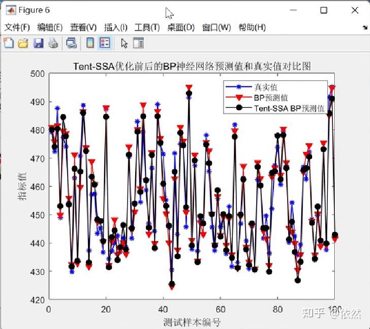 【Tent-SSA-BP】基于Tent混沌映射改进的麻雀算法优化BP神经网络回归预测研究（Matlab代码实现） - 知乎