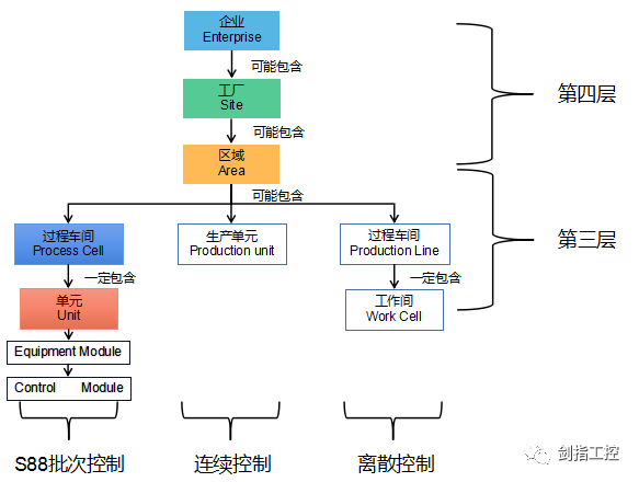 一文看懂批次控制系统 - 知乎