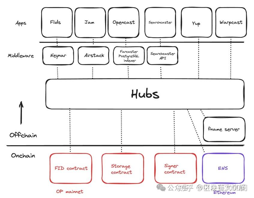 最近火爆的SocialFi项目Farcaster项目深度分析 - 知乎