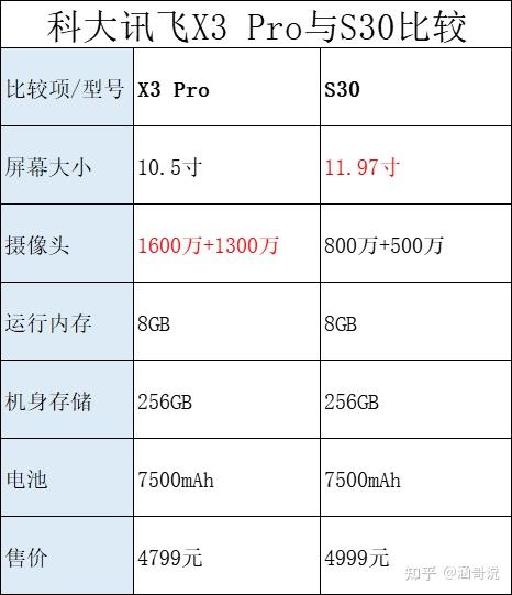 科大讯飞AI学习机怎么选？顶配T30系列，大屏LUMIE10系列，T20系列，P30，S30，C10 Pro系列全面对比，1文教会你如何选购科大讯飞学AI习机不踩坑 - 知乎