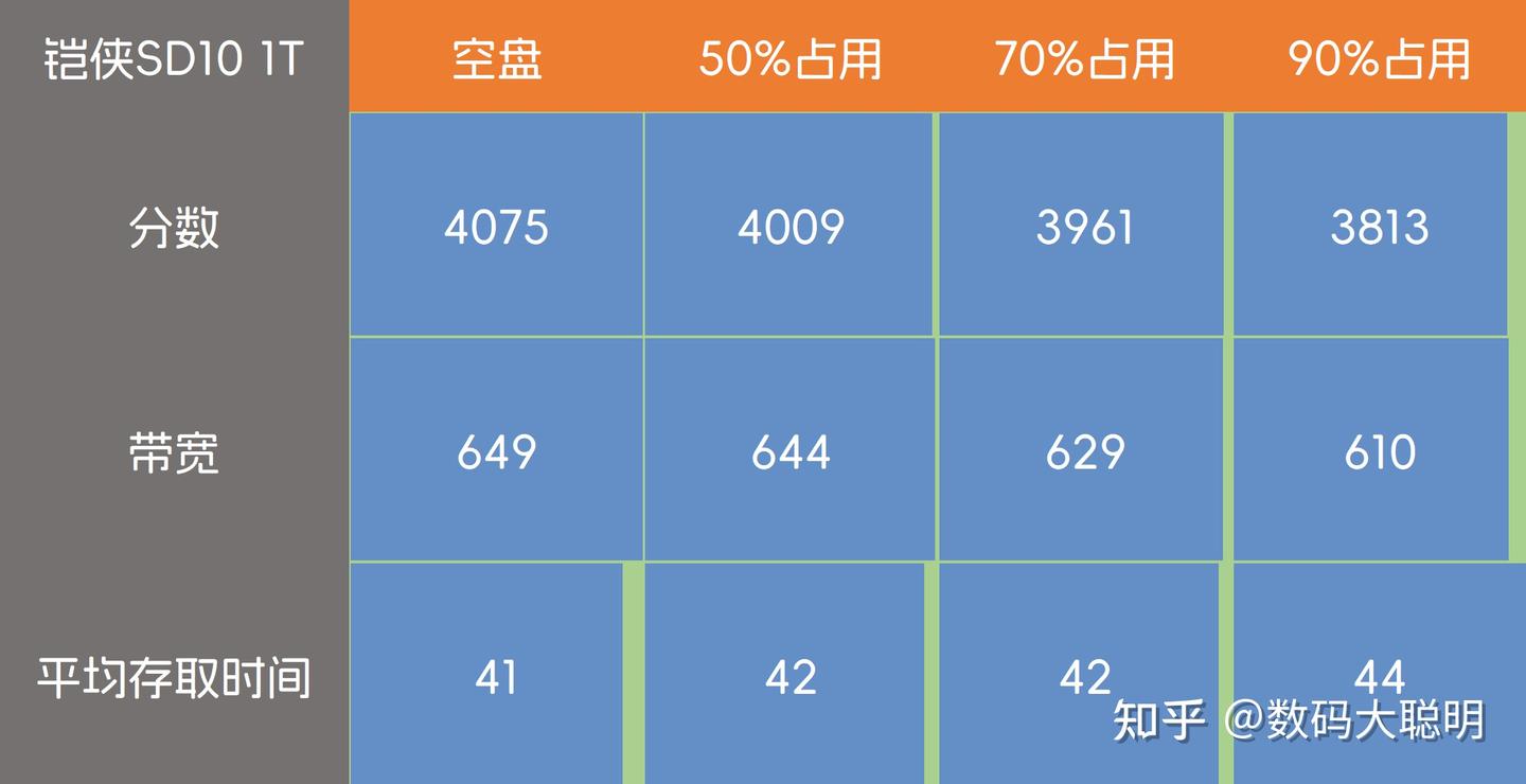 铠侠G3 SD10 1TB性能如何？也许是PCIe4.0最值得入手的入门产品 - 知乎