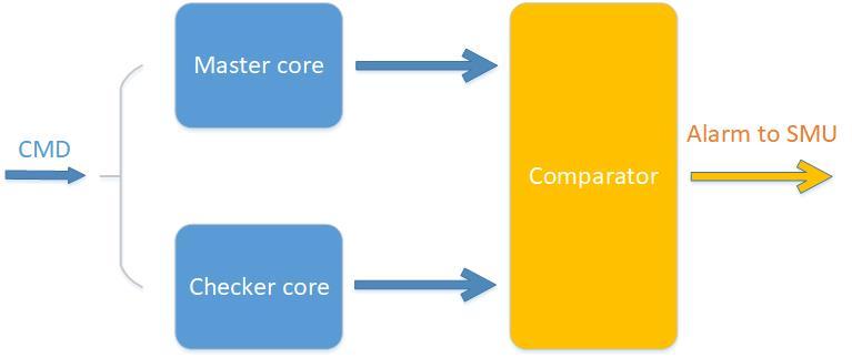 每天学一条芯片功能安全机制-lockstep - 知乎