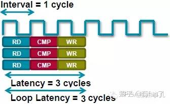 Latency 和 Interval（II）的区别 - 知乎