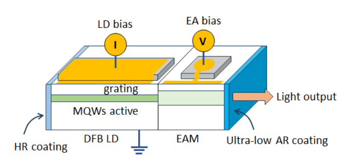 通讯高频调制激光器之---EML激光器 - 知乎