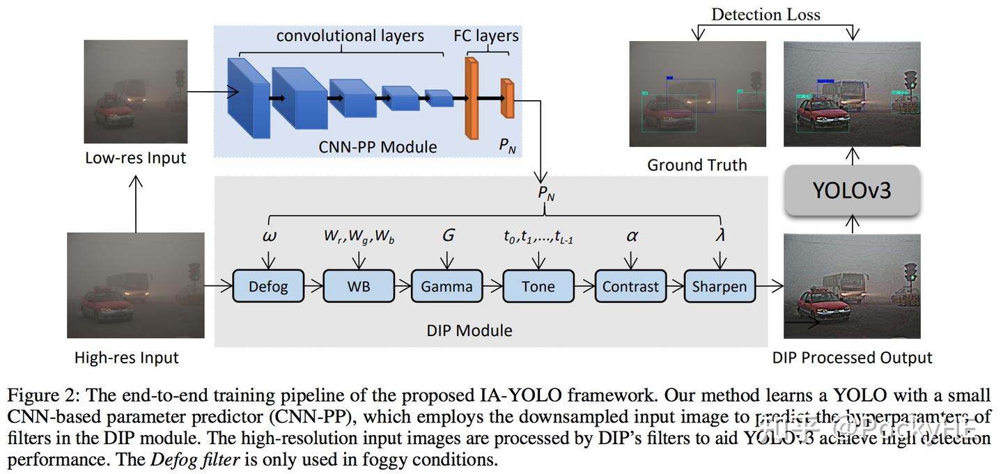 Image-Adaptive YOLO：恶劣天气条件下的目标检测 - 知乎